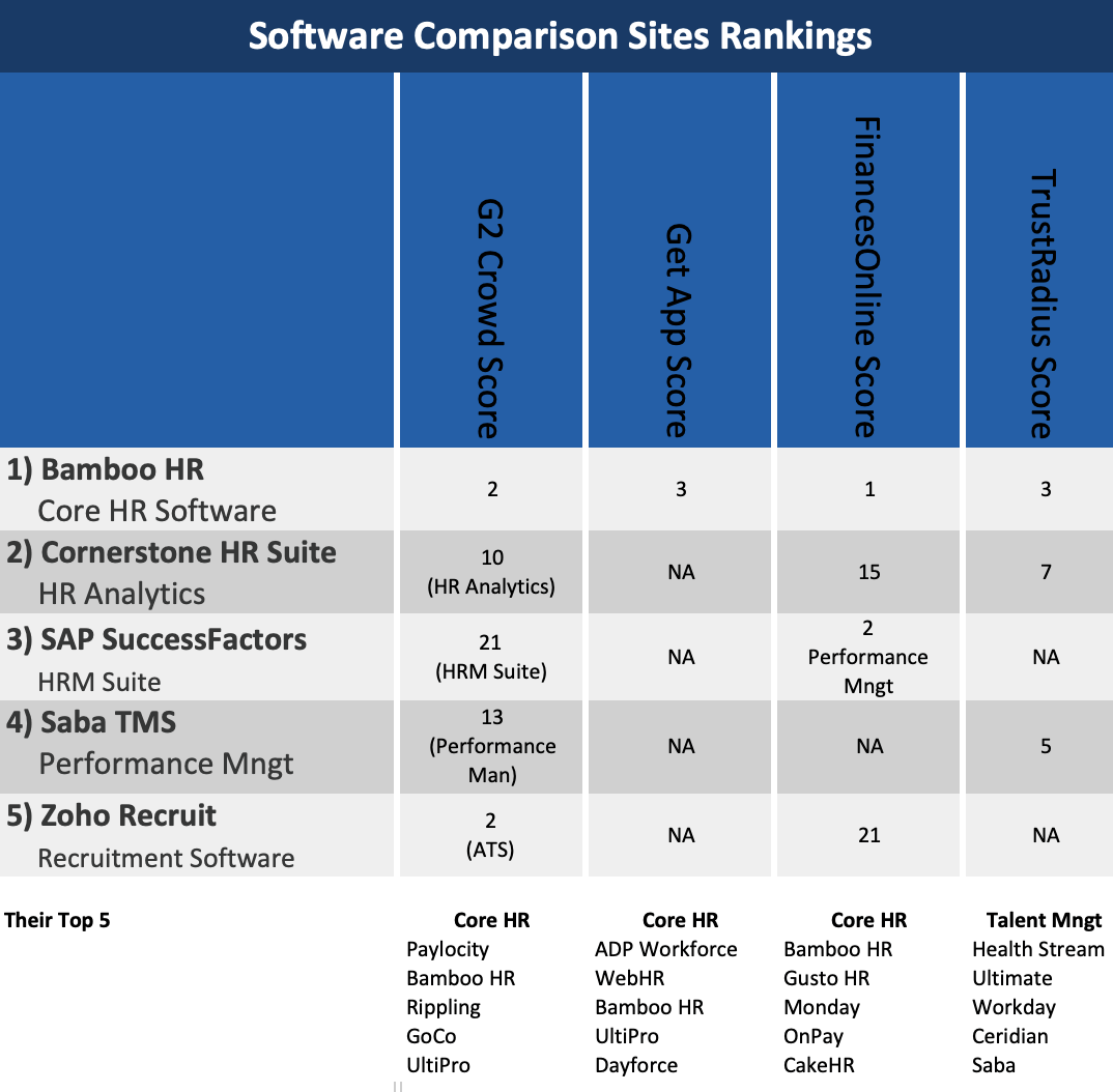 Top 20 of Best Talent Management Software Recommended Most Times by HR Pros