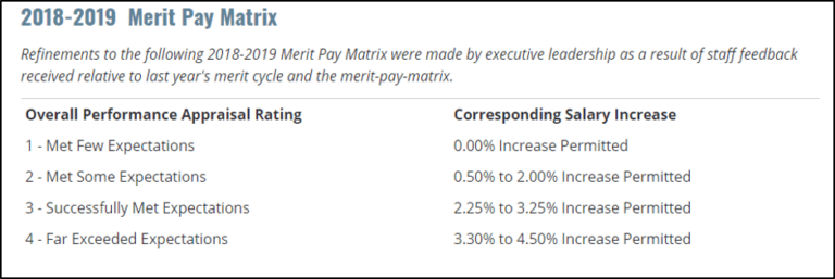 Why Pay Raises Should Be Based on Performance, Not Just Tenure